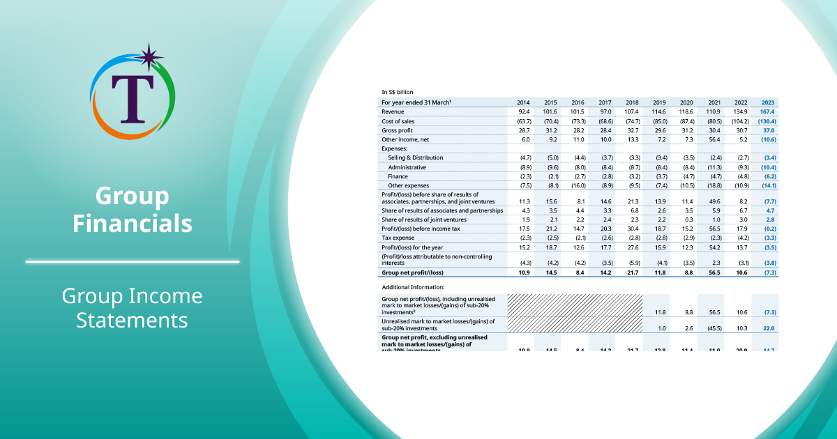 Group Income Statements - Group Financials | Temasek Review 2023