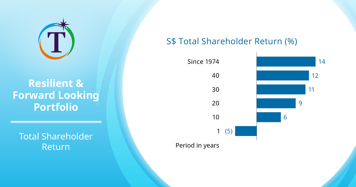 Total Shareholder Return - Resilient & Forward Looking Portfolio ...
